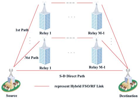 Performance Analysis Of A Multi Hop Parallel Hybrid Fso Rf System Over A Gamma Gamma Turbulence