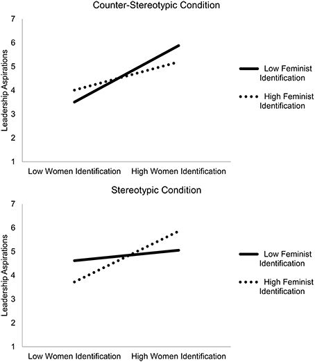 Frontiers Counter Stereotypes And Feminism Promote Leadership Aspirations In Highly Identified