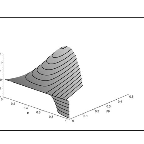 A Plot φ 1 0 Defined In Eq6 As A Function Of P P Download