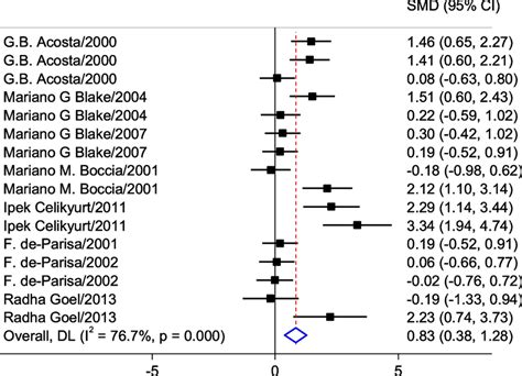 Forest Plot Of Screening Characteristics Of The Effect Of Gabapentin Download Scientific