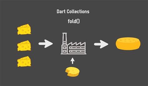 Darsshan Nair On Linkedin Demystifying Fold In Dart