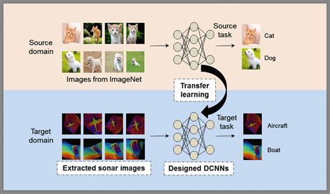 overview of the proposed underwater target recognition method accurate