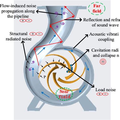 Generation And Propagation Path Of Cavitationinduced Noise Sources In A