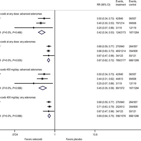 Effects On The Primary Efficacy Outcomes Notes Efficacy Outcomes