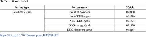 Table 1 From Implementing A High Efficiency Similarity Analysis Approach For Firmware Code