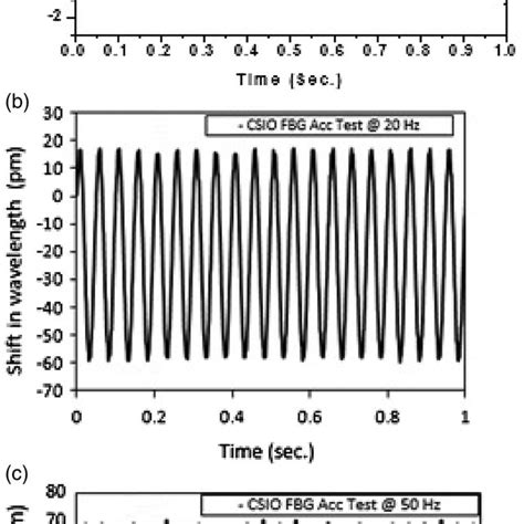 Time Domain Responses Of The Packaged Fbg Accelerometer At Three Download Scientific Diagram