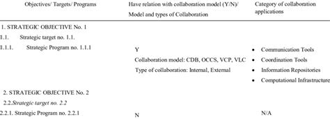 Mapping Of Strategic Objectivestargetsprograms Into Collaboration Model Download Scientific