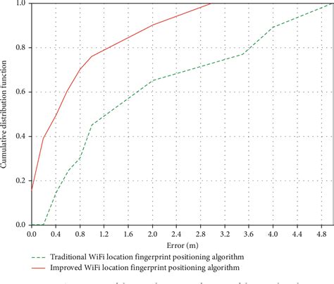 Figure 12 From Robot Indoor Positioning And Navigation Based On Improved Wifi Location