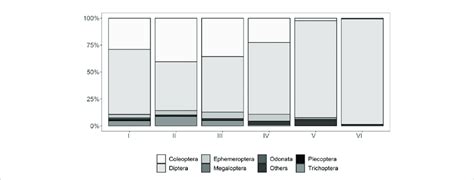 Percentage Of Aquatic Macroinvertebrate Orders By Sampling Stations In Download Scientific
