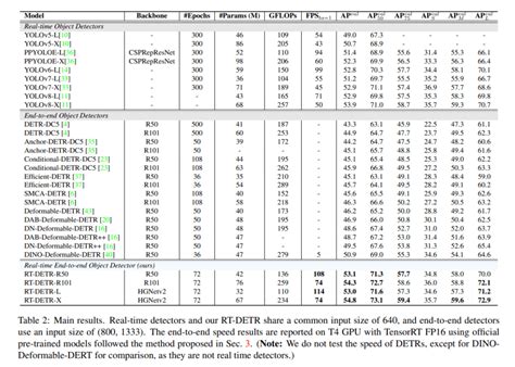 Look Again Yolo Baidus Rt Detr Detection Transformer Achieves Sota Results On Real Time