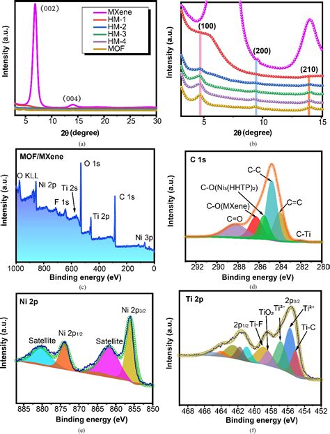Figure 1 From Mofmxene Nanocomposite To Improve Thermal Sensitivity