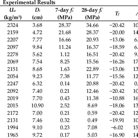 Toxicity Characteristic Leaching Procedure Tclp Test Results Download Table