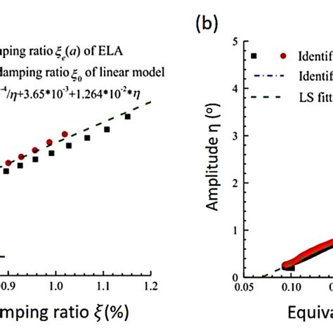 Comparison Of Identified Equivalent Amplitude Dependent Damping And Download Scientific Diagram