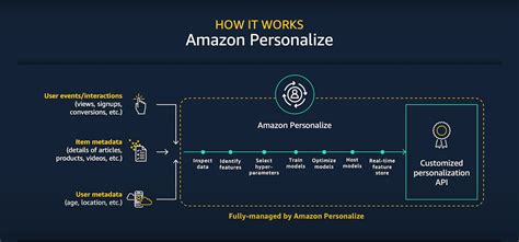 Machine Learning With Laravel And Aws Personalize Part 1 Rob Mellett