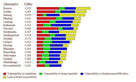 Relative Ranking Of The Vulnerability Of Displaced Populations In The Download Scientific