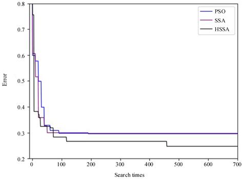 A Hybrid Sparrow Search Algorithm Of The Hyperparameter Optimization In
