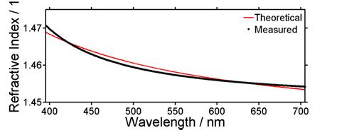 Plot Of The Measured Refractive Index And The Theoretical Value Of