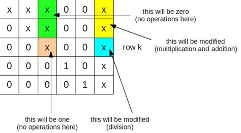 Linear Algebra Floating Point Arithmetic Operations When Row Reducing