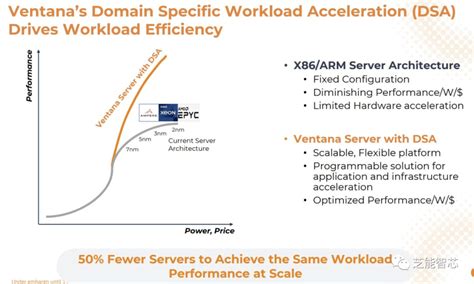 基于risc V的芯片：ventana Veyron V2 Risc V Cpu 知乎