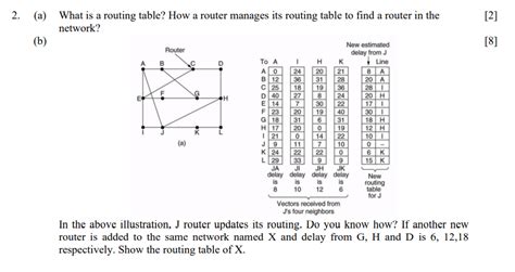 Solved A What Is A Routing Table How A Router Manages Its