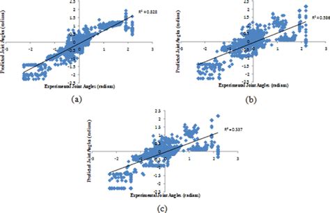 Linear Regression Of Simulation And Experiment Postures With The