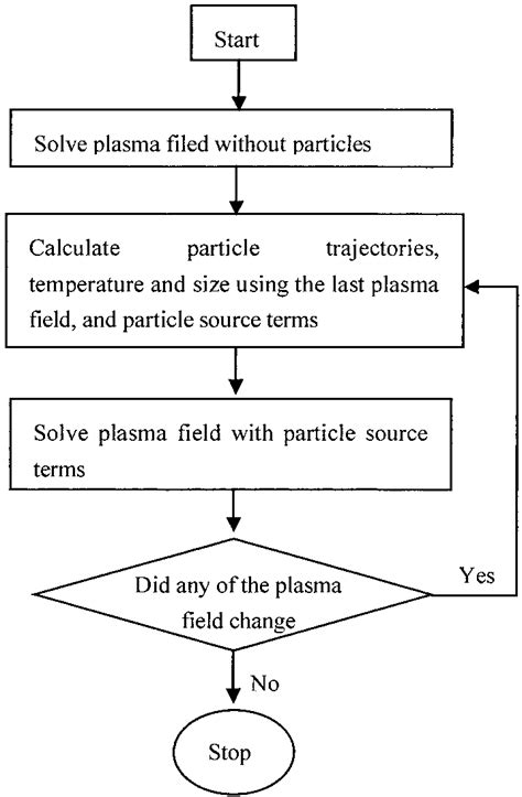Flow Chart Of The Computational Method Download Scientific Diagram