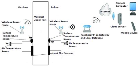 Proposed Measurement System Architecture Download Scientific Diagram