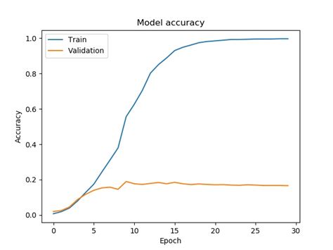 Tensorflow How To Fix My High Validation Loss And Inaccuracy Data