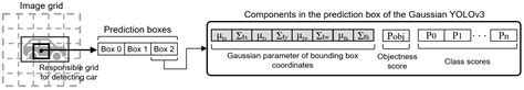 github jwchoi384 gaussian yolov3 gaussian yolov3 an accurate and