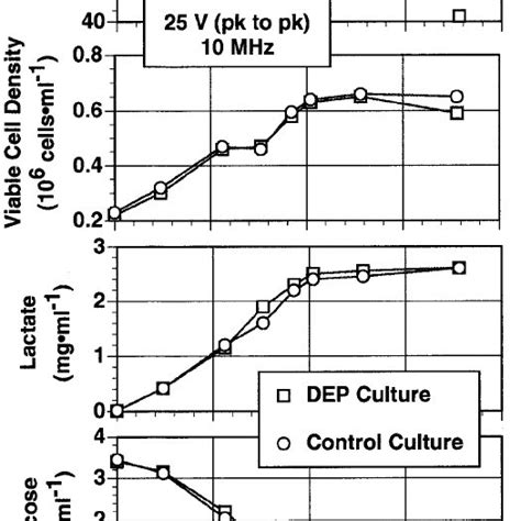 Viability Viable Cell Density Lactate And Glucose Concentration Download Scientific Diagram