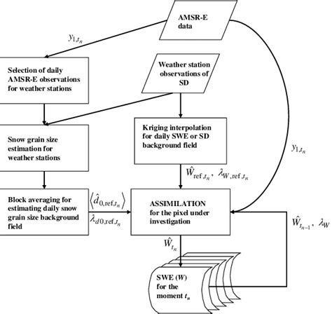 The Flow Chart Of The Snow Map Assimilation Method Download
