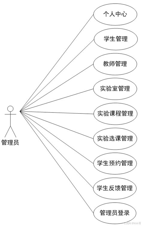 Ssm081高校实验室管理系统的设计与实现vue（论文） Csdn博客