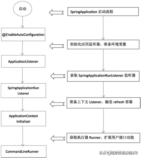 springboot快速搭建、自动流程进阶、装配机制、功能扩展点详解 知乎