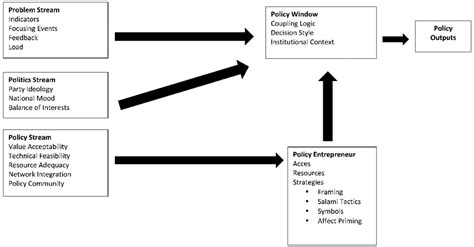 Public Policy Series An Overview Of The Theories Of The Policy Process