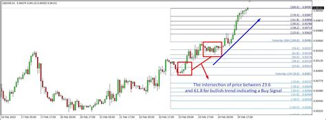 Spud Fibo Indicator The Forex Geek