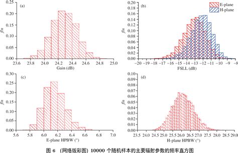 Figure 6 From Analysis On The Characteristic Of Millimeter Wave 5g Massive Mimo Array With