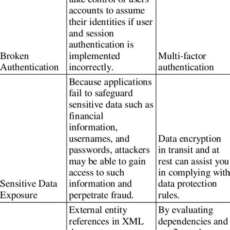 Top 5 Vulnerabilities And Preventions Download Scientific Diagram