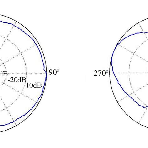 Antenna Radiation Pattern At 4 Ghz In The Azimuth And Elevation Planes