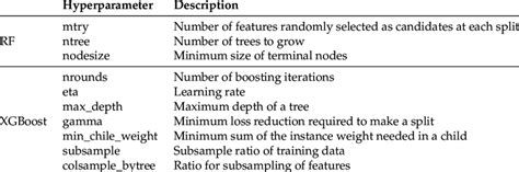 Description Of The Hyperparameters For The Ml Techniques Download Scientific Diagram