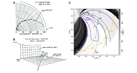 Localization Of Interplanetary Type Iii Bursts A Centroid Download Scientific Diagram