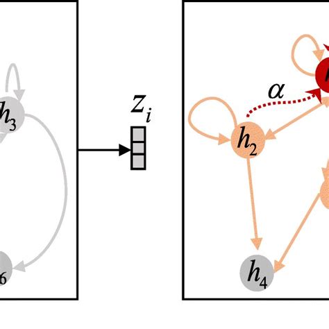 The Neural Network First Predicts The Influence Of Each Node According