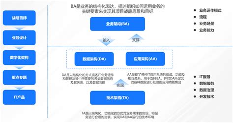 Togaf 企业架构介绍4a架构togaf企业架构 Csdn博客