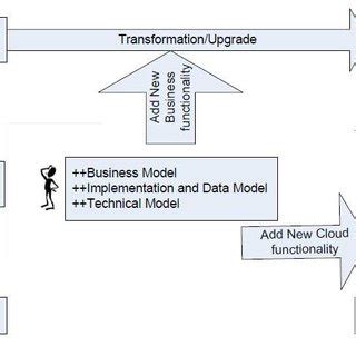 Framework Cloud Migration Download Scientific Diagram