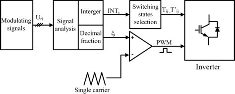 Carrier Based Pwm Scheme Download Scientific Diagram