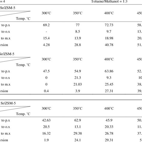 Alkylation Of Toluene With Methanol Download Table