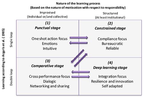Framework For An Organisational Learning In Hso Download Scientific
