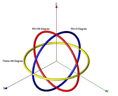 B Illustration Of The Cartesian Coordinates And The Spherical
