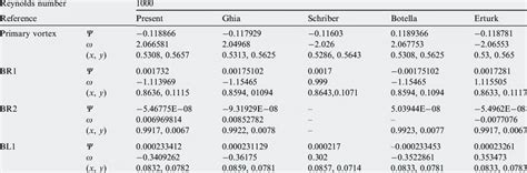 Primary And Secondary Vortices Main Properties At Re 1000 Download Table