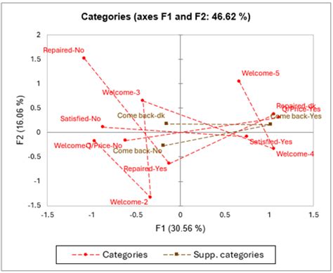 Xlstat Multiple Correspondence Analysis Mca In Excel