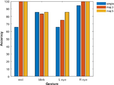 Figure 1 From Online Multiclass Eeg Feature Extraction And Recognition